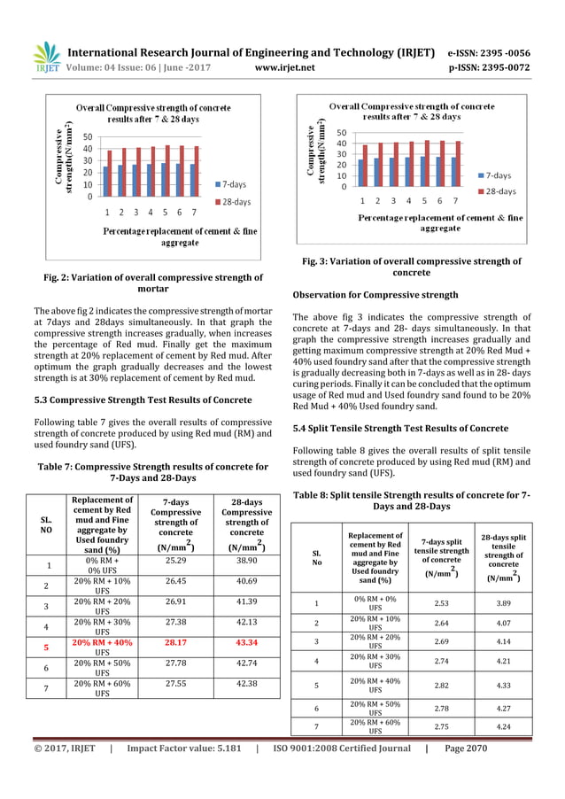 Experimental Study on Utilization of Red Mud and Used Foundry Sand in ...
