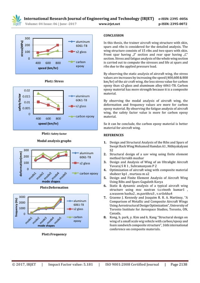 Design and Finite Element Analysis of Aircraft Wing using Ribs and ...