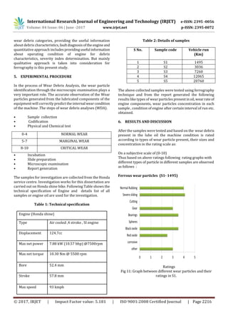 Analysis of Wear Rate of Internal Combustion Engine using Ferrography ...