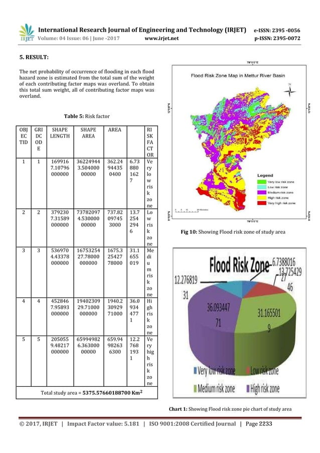 Mapping of Flood Analysis using GIS in Mettur River Basin | PDF