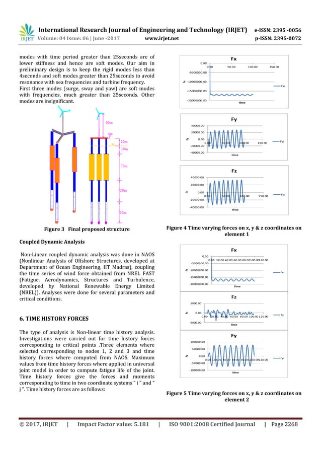 Fatigue Analysis of Articulated Support for Offshore Wind Turbine | PDF
