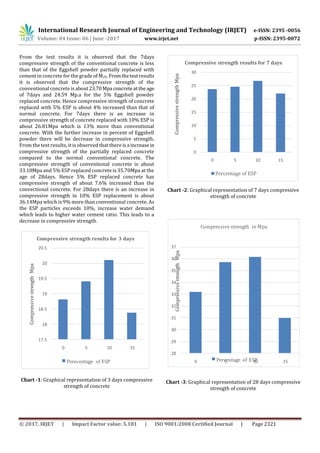 An Experimental Study on Partial Replacement of Cement with Egg Shell ...