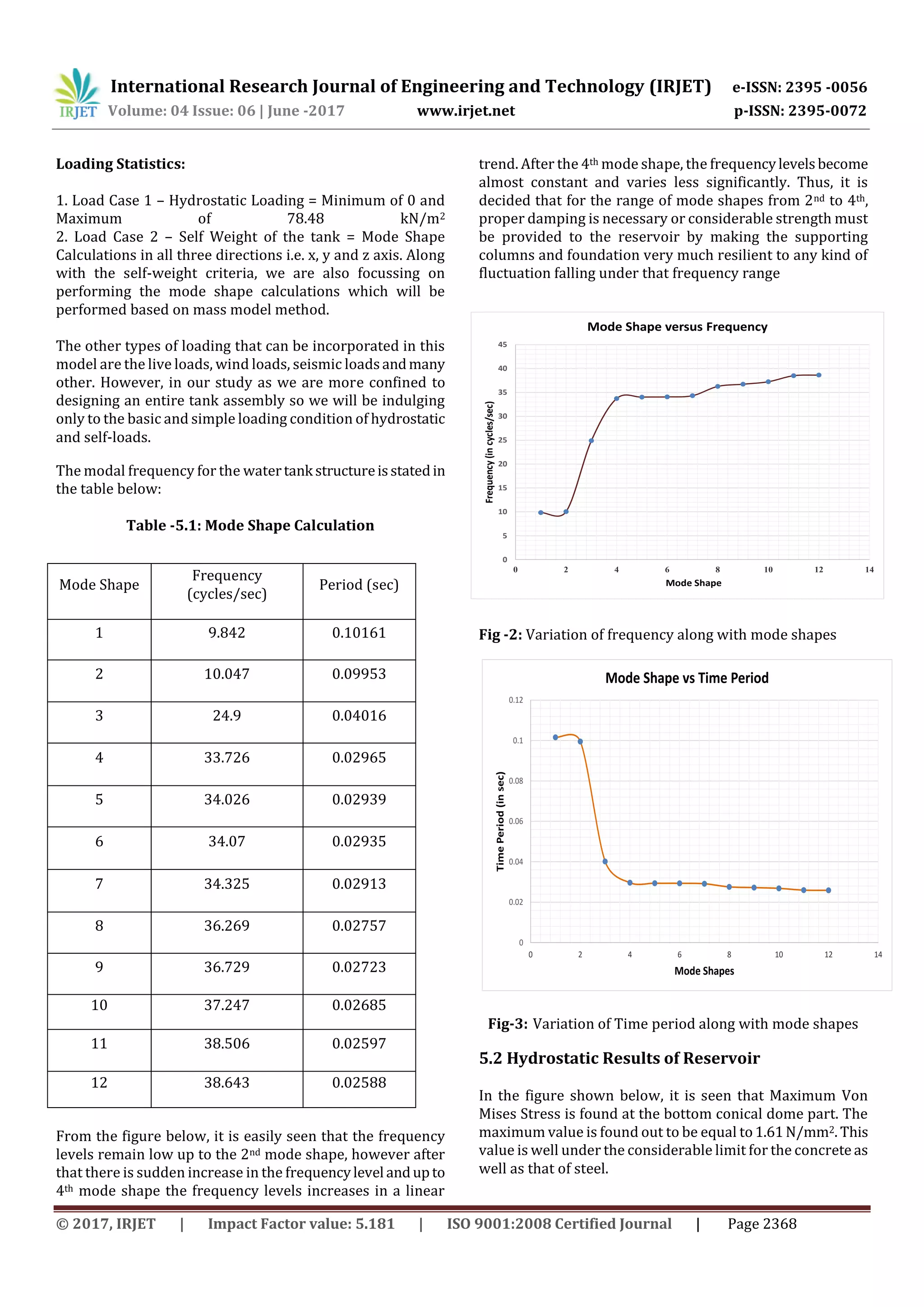 Design , Analysis and Optimization of Intze Type Water Tank With ...