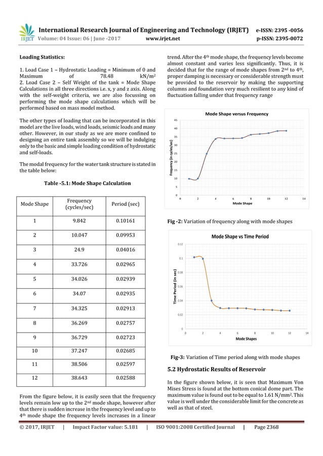 Design , Analysis and Optimization of Intze Type Water Tank With ...