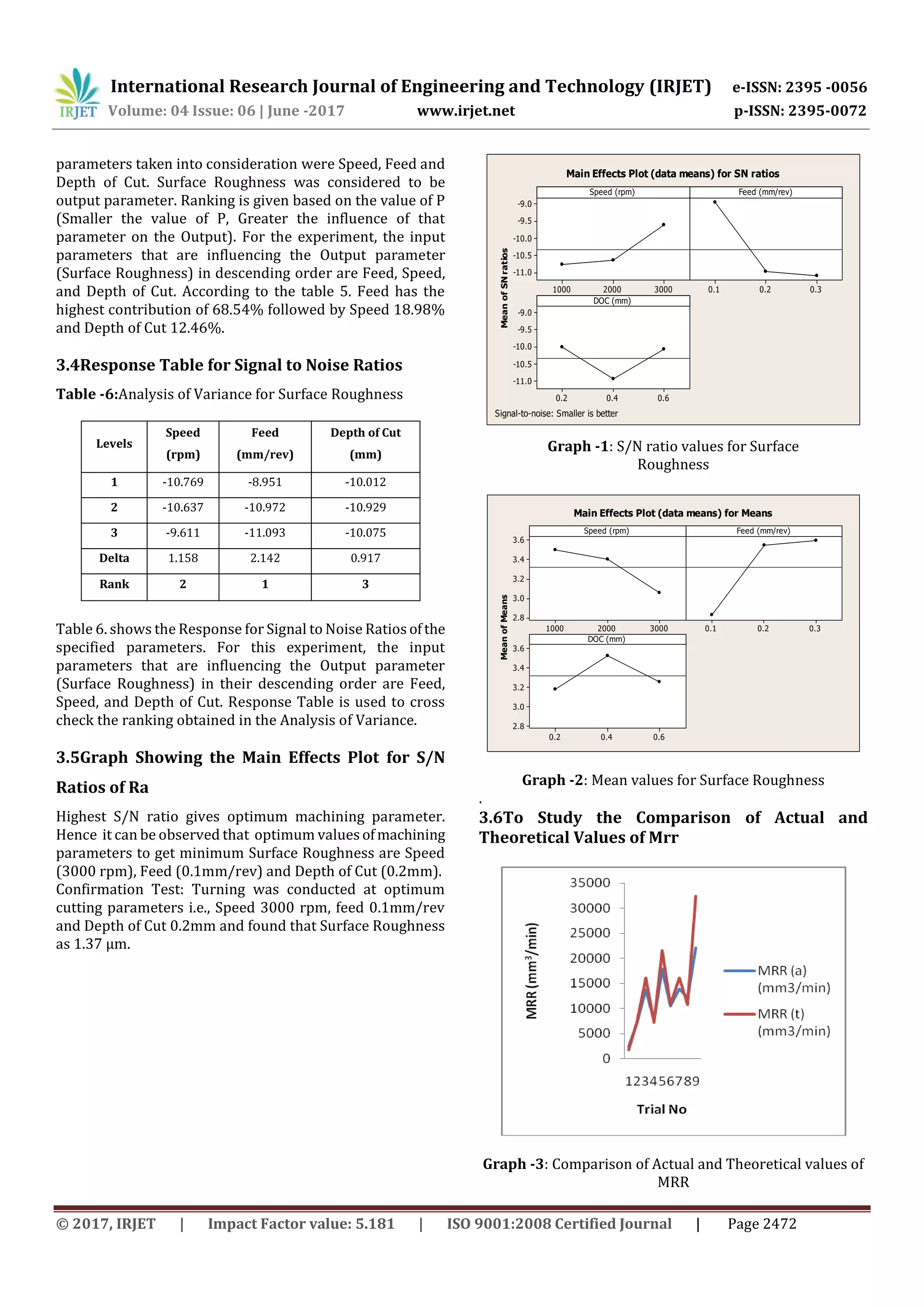 Optimization Of Surface Roughness Parameters In Turning En1a Steel On A