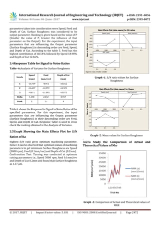 Optimization of Surface Roughness Parameters in Turning EN1A Steel on a CNC Lathe with Coolant | PDF