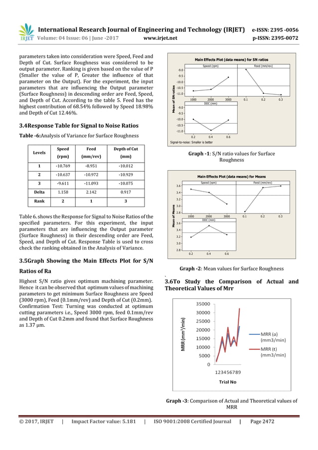 Optimization of Surface Roughness Parameters in Turning EN1A Steel on a CNC Lathe with Coolant | PDF