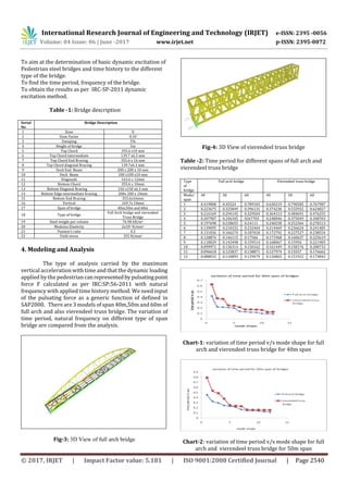 Comparative study on Time period and Frequency of Full Arch and ...