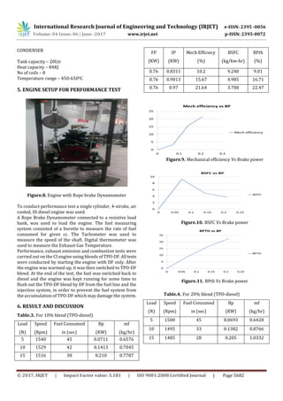 Performance and Emission Characteristics of Tire Pyrolysis Oil (TPO ...