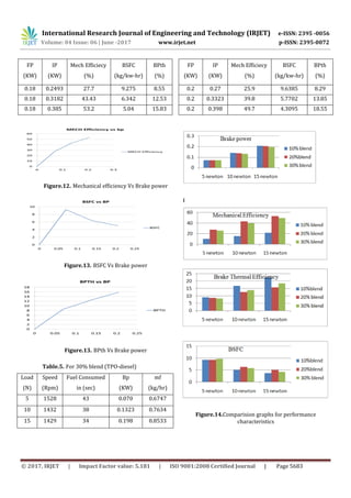 Performance and Emission Characteristics of Tire Pyrolysis Oil (TPO ...