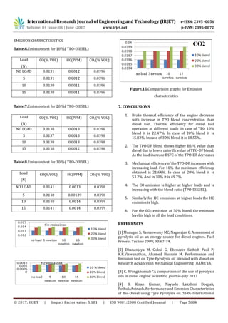 Performance and Emission Characteristics of Tire Pyrolysis Oil (TPO ...
