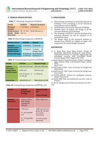 Analysis and Design of G+3 Residential Building using STRUDS | PDF
