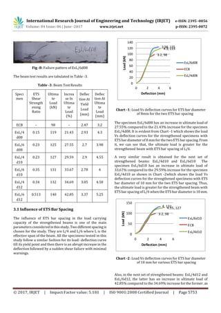Shear Strengthening of RC Beams using Embedded Through Section (ETS ...