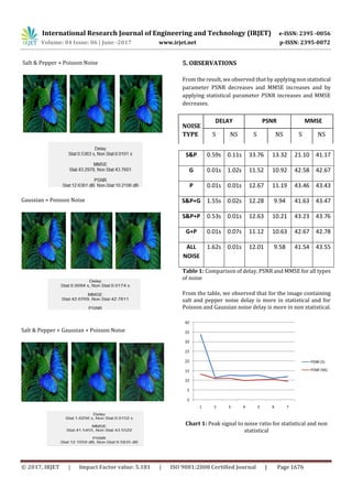 Image Denoising using Statistical and Non Statistical Method | PDF