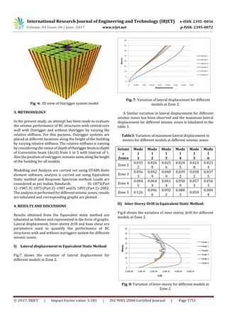 Influence of Outrigger system in RC Structures for Different Seismic Zones | PDF