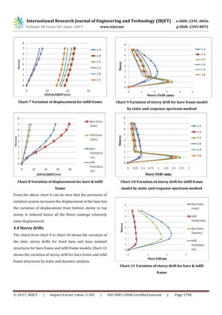 Seismic Base Isolation of RC Frame Structures with and Without Infill | PDF