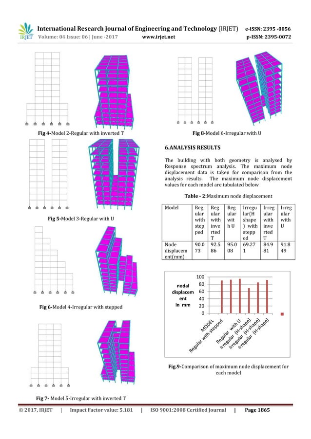 Seismic Analysis of Regular and Irregular Buildings with Vertical ...