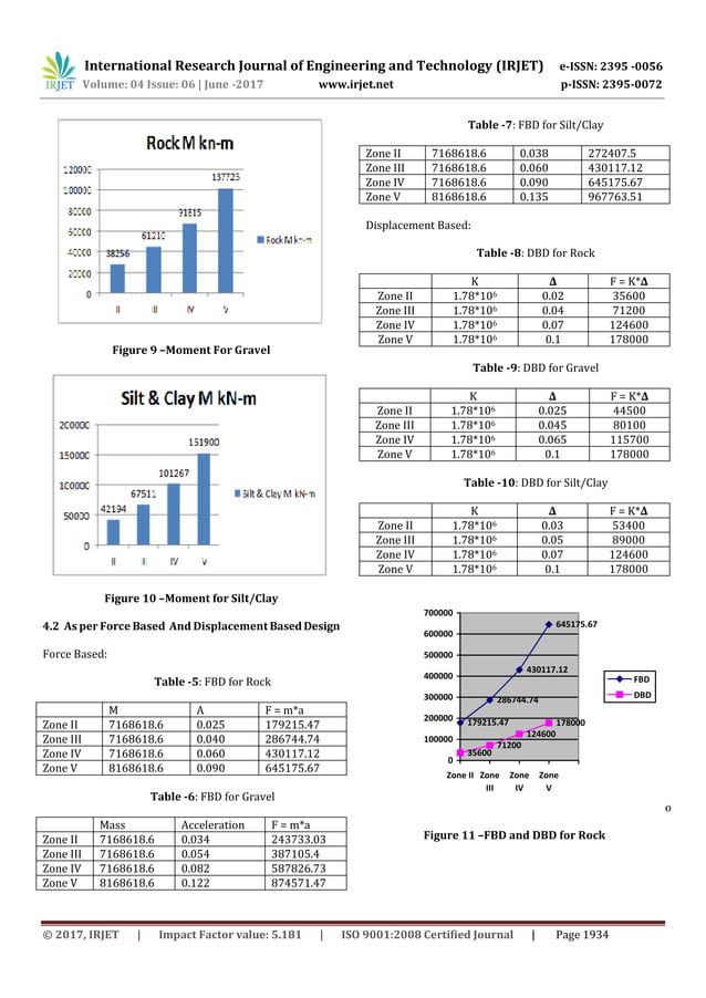 Response of Segmental Bridge when Subjected to Seismic Excitation | PDF