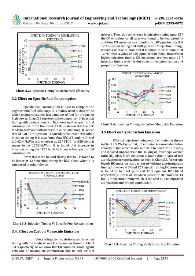 Effect Of Injection Timing On Performance And Emission Characteristics Of Diesel Engine Fuelled