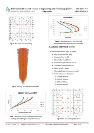 Performance Study of High Rise Building with Diagrid System Under Dynamic Loading | PDF