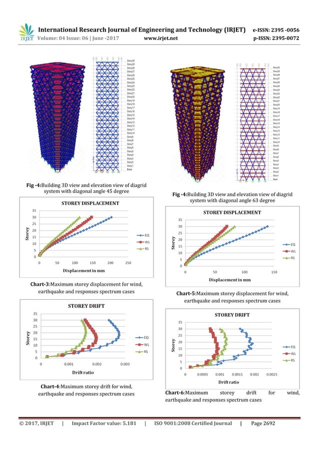 Performance Study of High Rise Building with Diagrid System Under Dynamic Loading | PDF