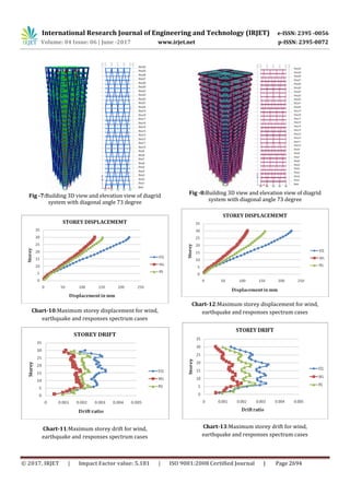Performance Study of High Rise Building with Diagrid System Under Dynamic Loading | PDF