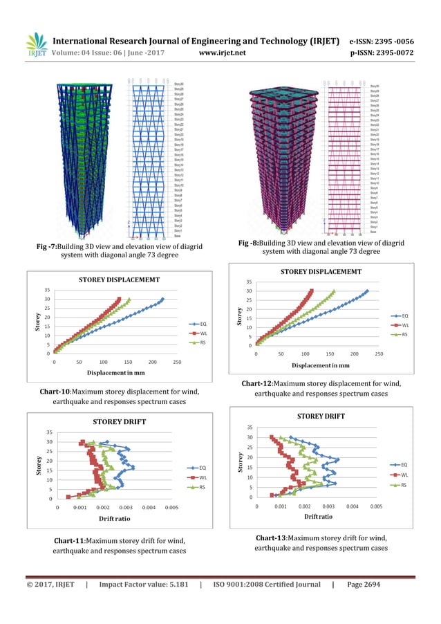 Performance Study of High Rise Building with Diagrid System Under Dynamic Loading | PDF