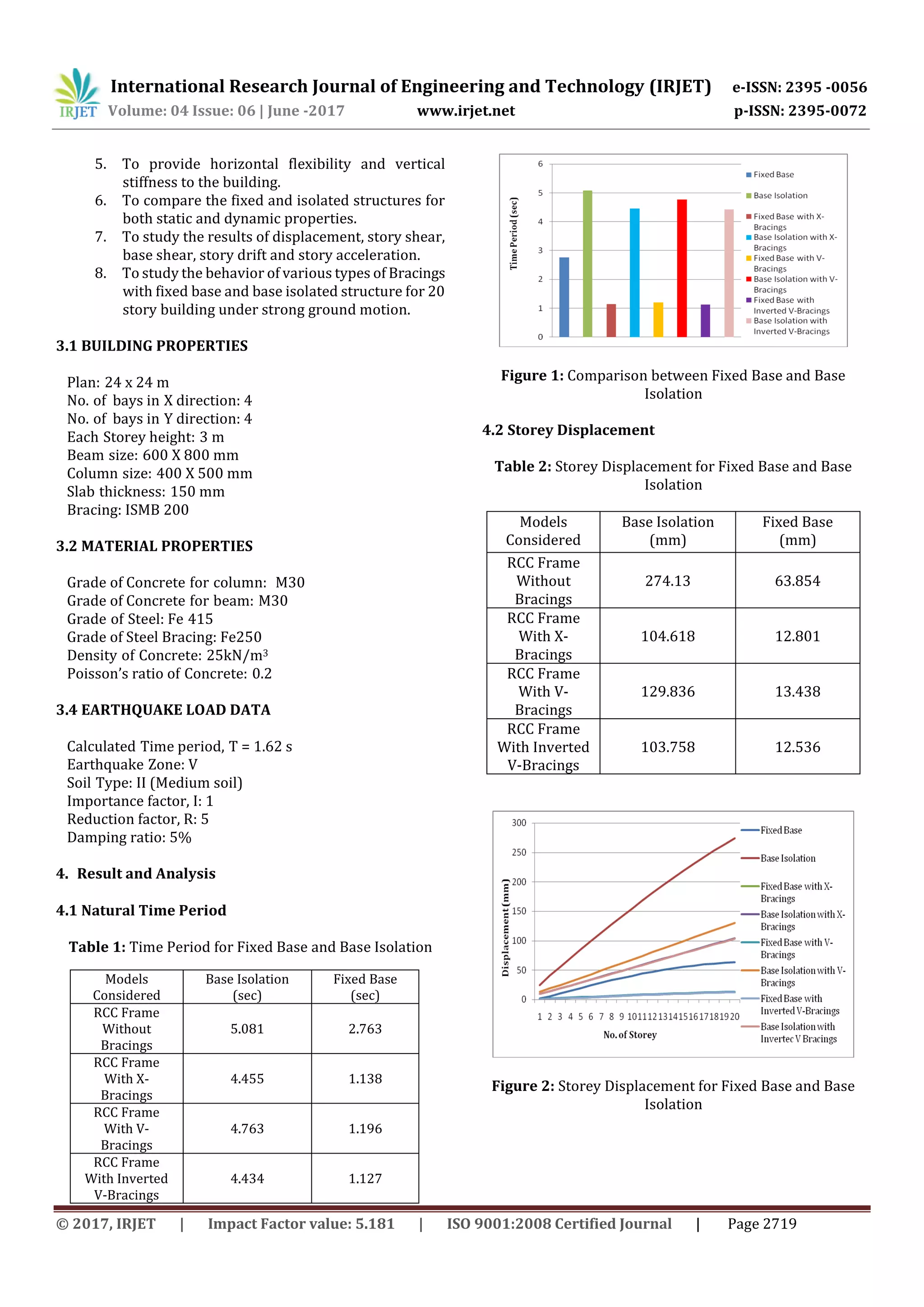 Earthquake Performance of RCC Frame Structure using different Types of ...