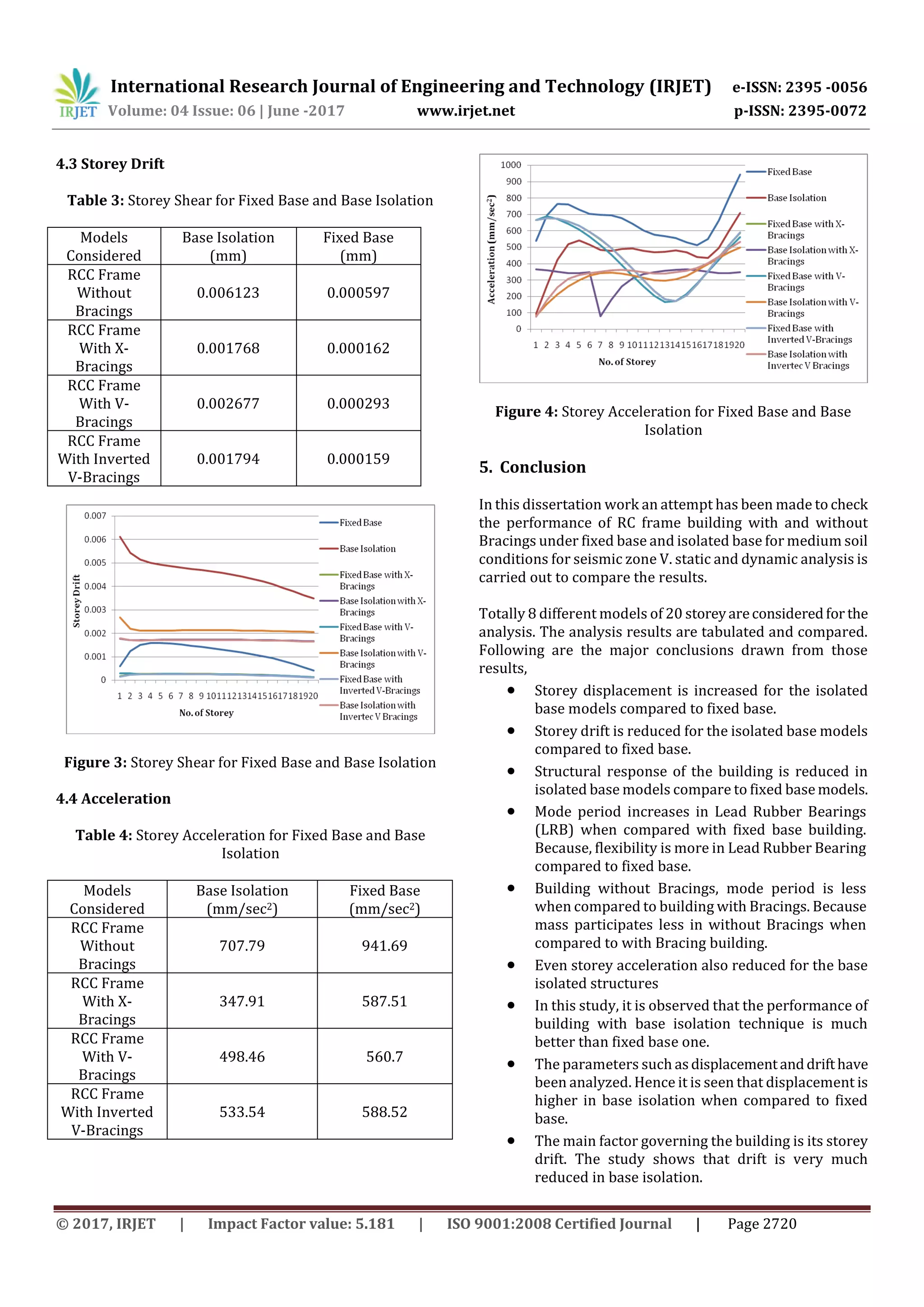 Earthquake Performance of RCC Frame Structure using different Types of ...