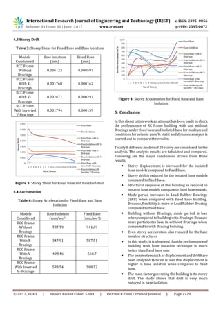 Earthquake Performance of RCC Frame Structure using different Types of ...