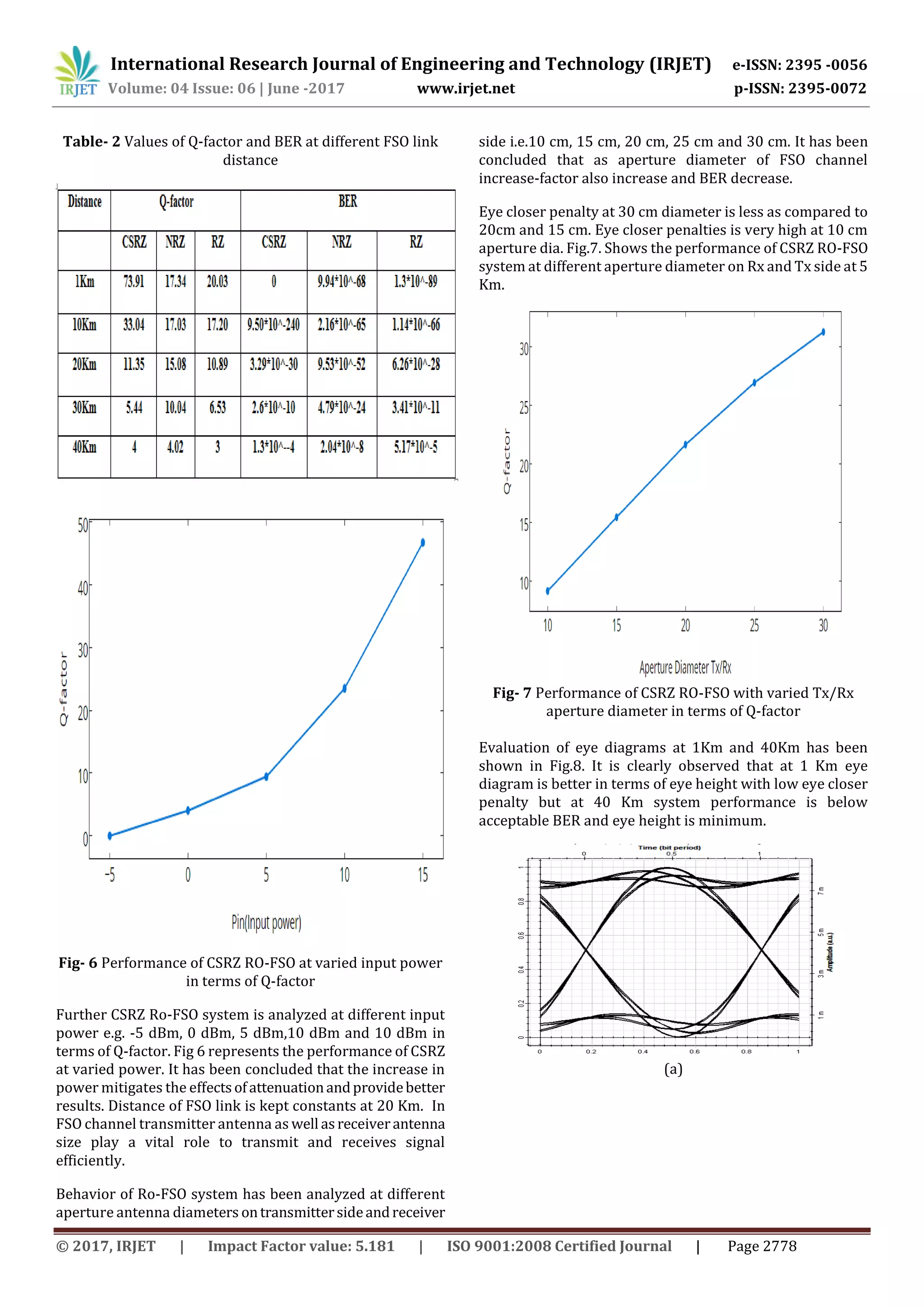 A Radio Over Free Space Optical Ro Fso System By Mixing Radio Frequency Rf Waves In Advance