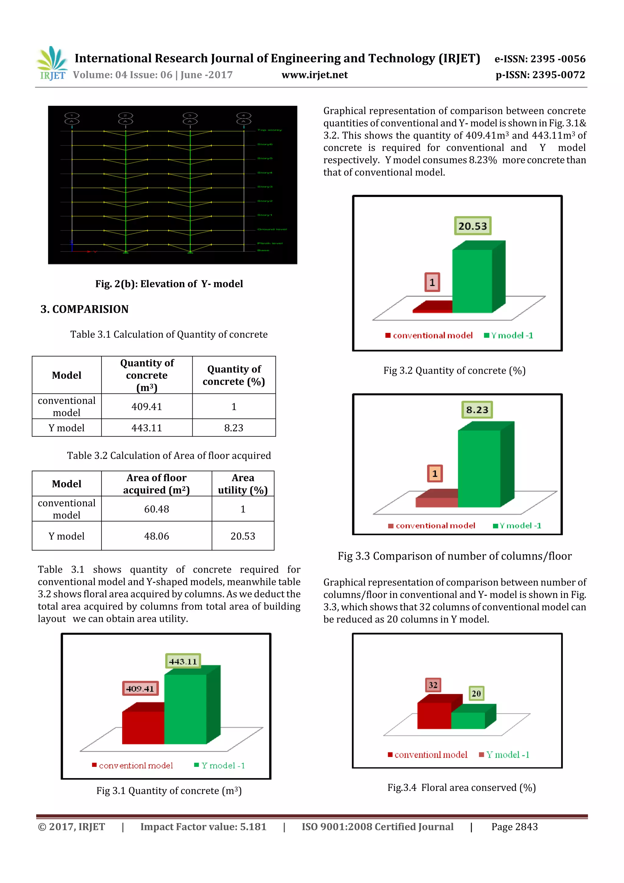 Comparative Study of Y-Shaped Columns with Conventional Rectangular ...