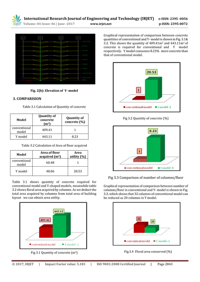 Comparative Study of Y-Shaped Columns with Conventional Rectangular ...