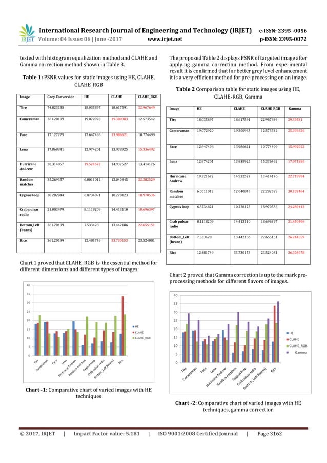 Comparitive Analysis For Pre Processing Of Images And Videos Using