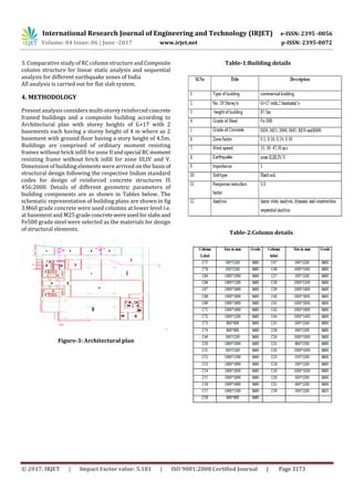 IRJET-A Comparative Study of RC Column and Composite Column with Flat Slab System using Linear ...