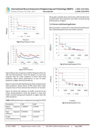 IRJET-QOS parameter analysis of UMTS networks based on Handovers and Sectorization | PDF ...