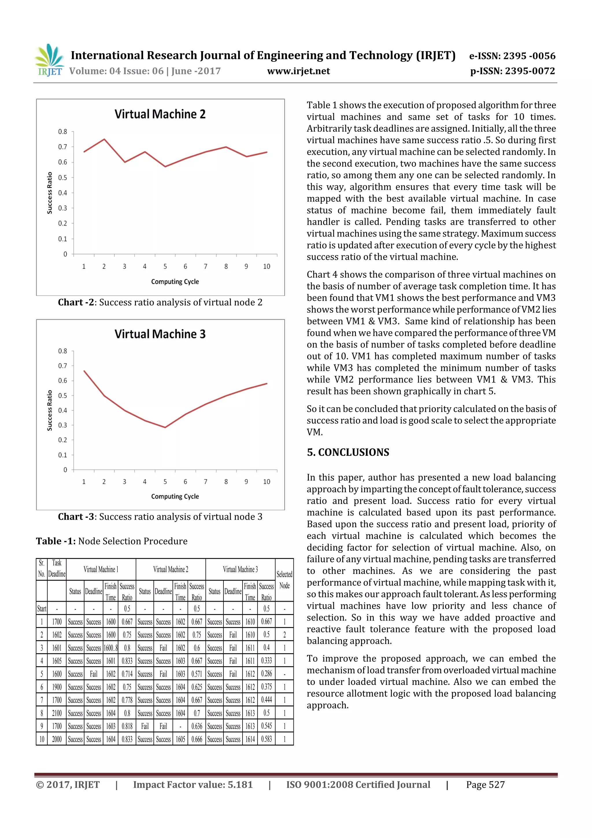 Improving Cloud Performance Through Performance Based Load Balancing