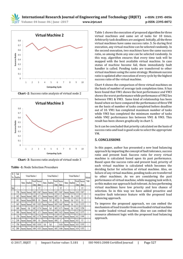 Improving Cloud Performance Through Performance Based Load Balancing