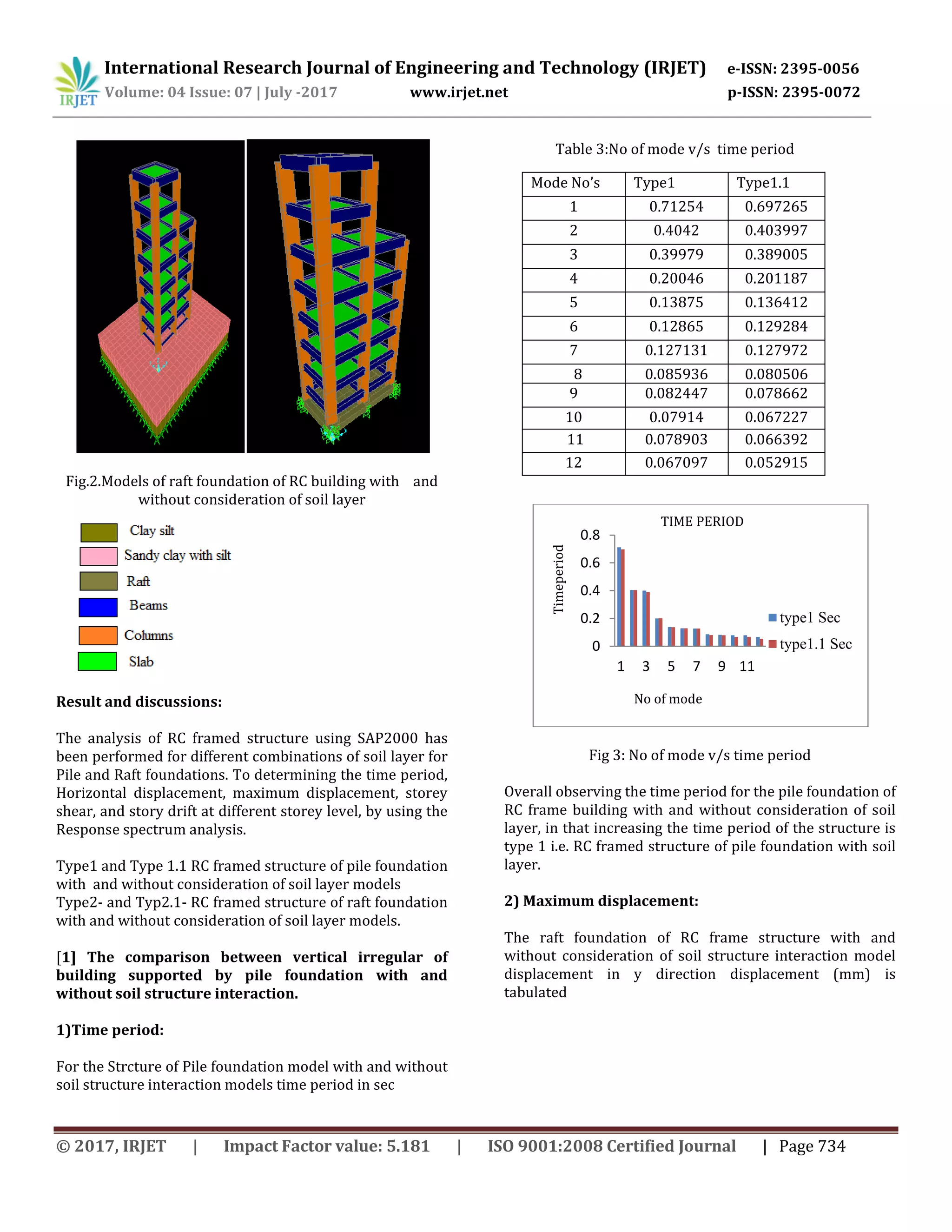Soil structure interaction of RC building with different foundations and soil types | PDF