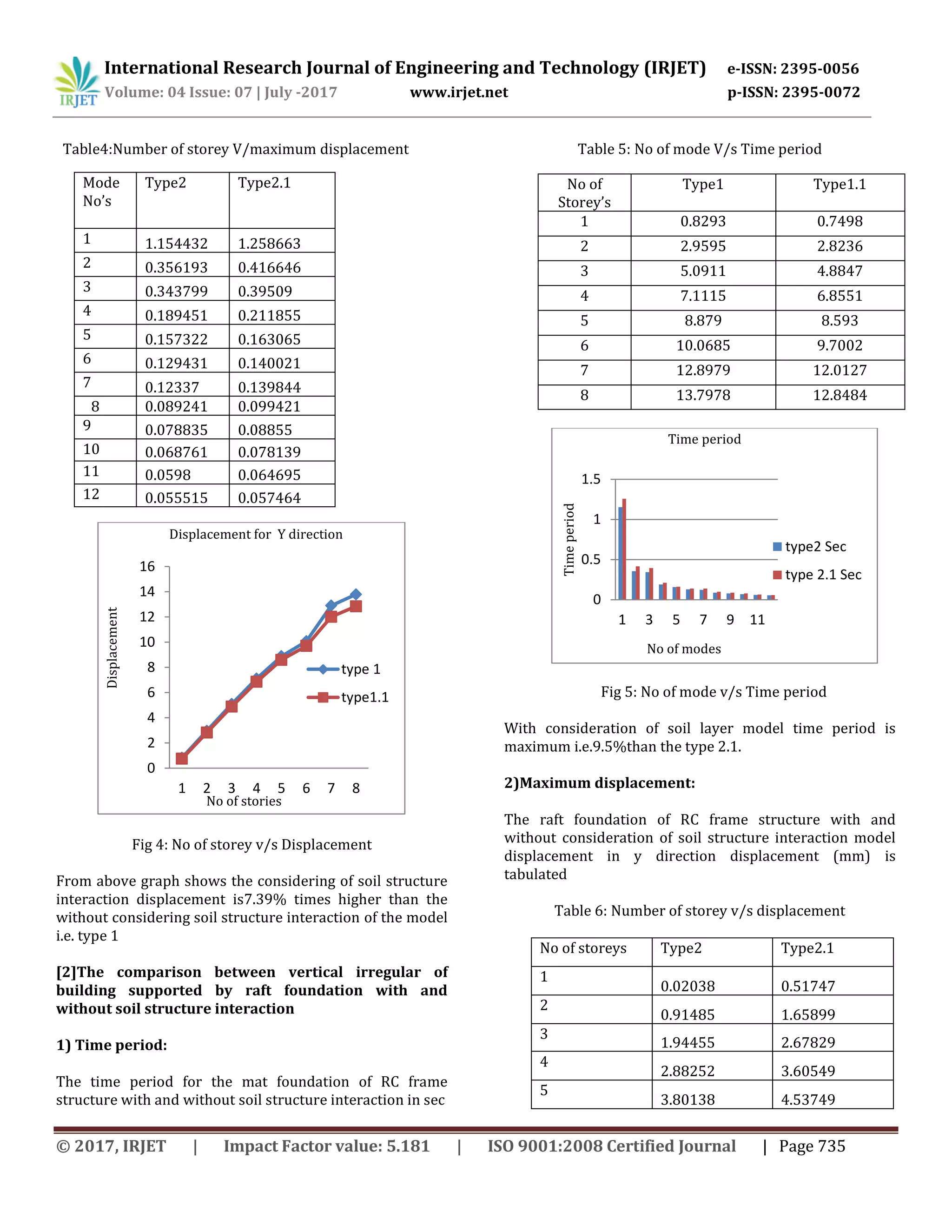 Soil structure interaction of RC building with different foundations and soil types | PDF
