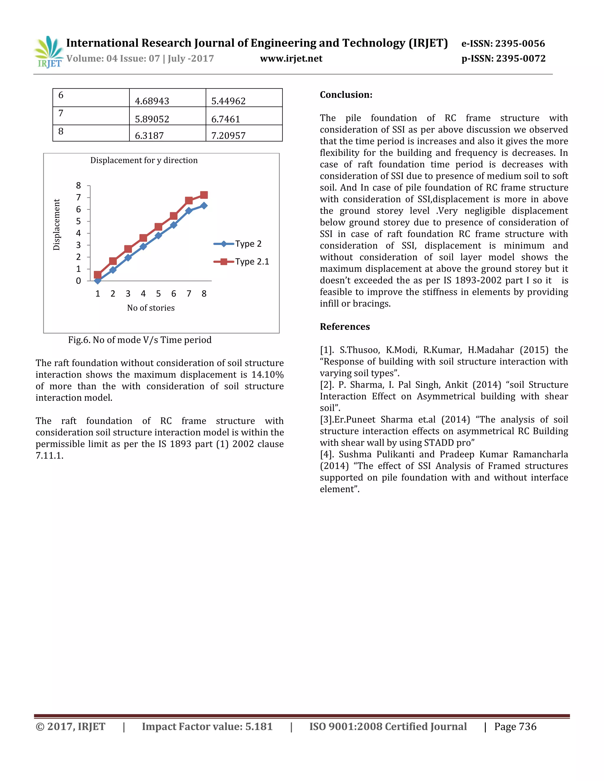 Soil structure interaction of RC building with different foundations and soil types | PDF