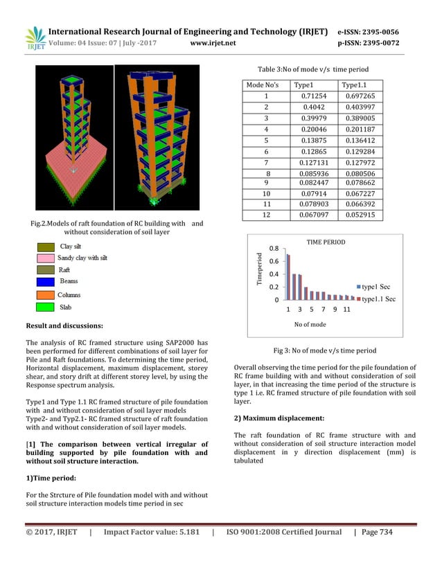Soil structure interaction of RC building with different foundations and soil types | PDF