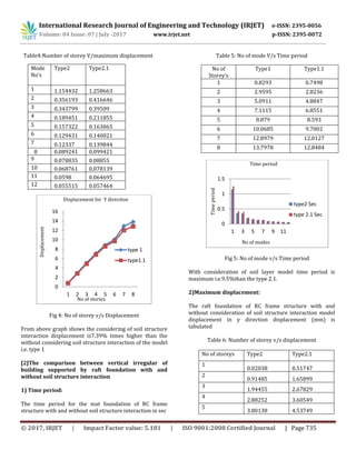 Soil structure interaction of RC building with different foundations ...