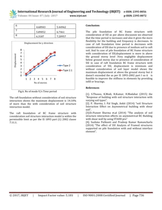 Soil structure interaction of RC building with different foundations ...