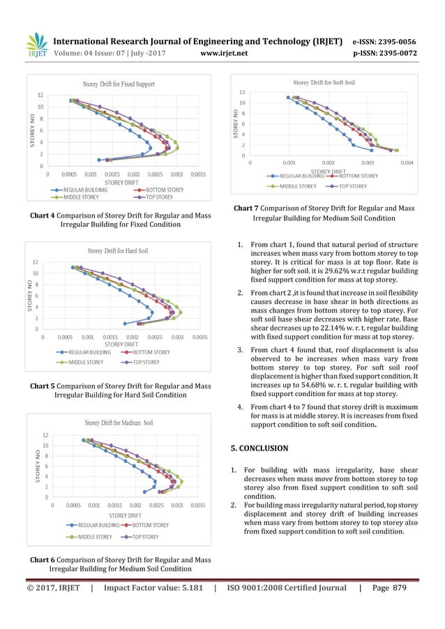 Effect of Soil Structure Interaction on Buildings with Mass Irregularity under Seismic Load | PDF