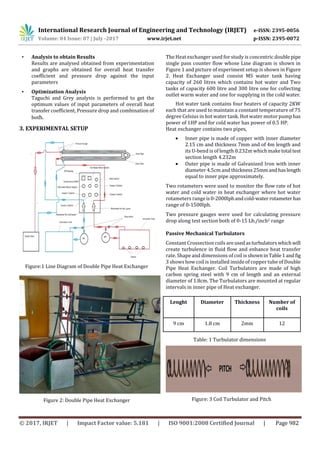 Optimization of Thermal Performance of Double Pipe Heat Exchanger using ...