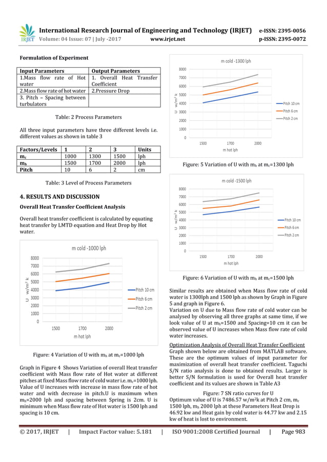 Optimization of Thermal Performance of Double Pipe Heat Exchanger using Mechanical Turbulators | PDF