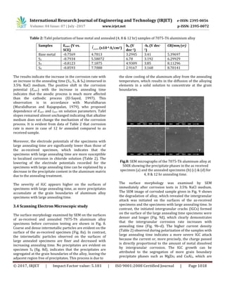 Effect of Annealing Process on the Corrosion Resistance of Aluminium 7075-T6 Alloy | PDF