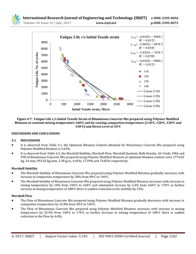 Effect of Mixing and Compaction Temperatures on the Indirect Tensile Strength and Fatigue ...