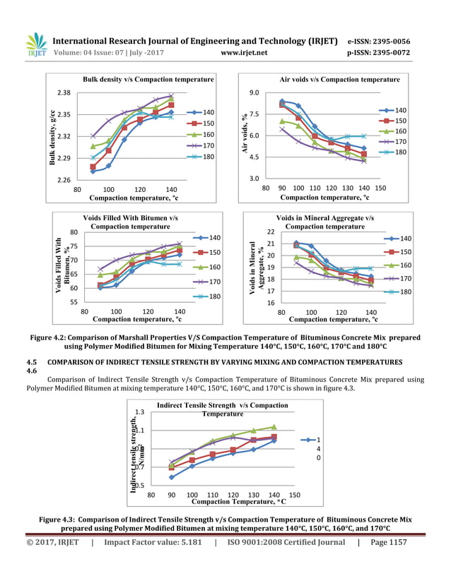 Effect Of Mixing And Compaction Temperatures On The Indirect Tensile